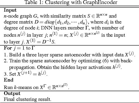 Table 1 From Learning Deep Representations For Graph Clustering