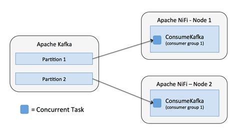 Integrating Apache Nifi And Apache Kafka Cloudera Community 247433