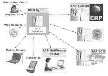What Is SAP CRM Middleware SAP CRM Training Tutorials