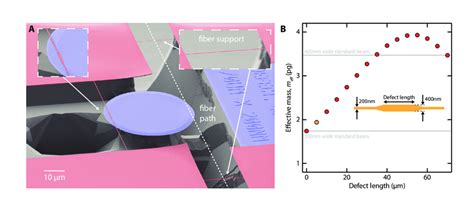 A False Colored Scanning Electron Micrograph Of The Device Design Download Scientific Diagram