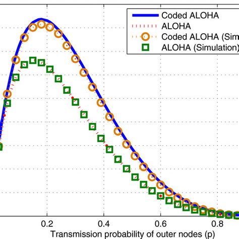 The Throughput Of Aloha And Coded Aloha As A Function Ofk The