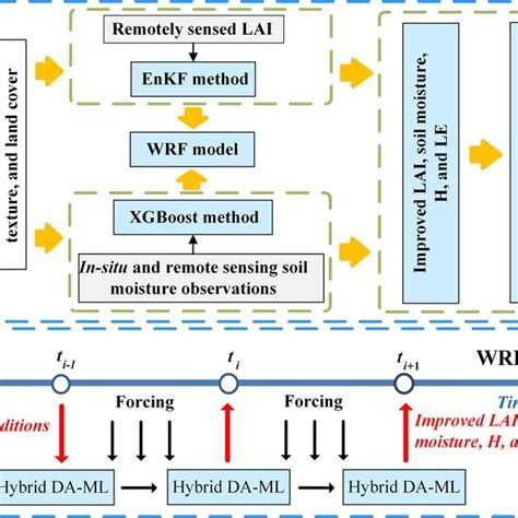 A Details Of The Hybrid Da And Ml Method And B A Flowchart Of The