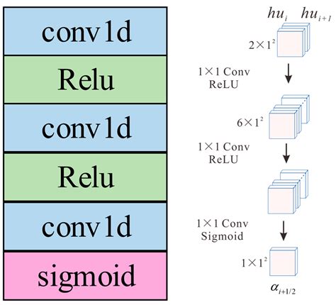 A Hybrid Theory Driven And Data Driven Modeling Method For Solving The Shallow Water Equations