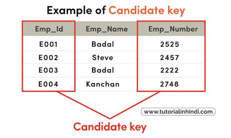 What Are Super Key Primary Key Candidate Key And
