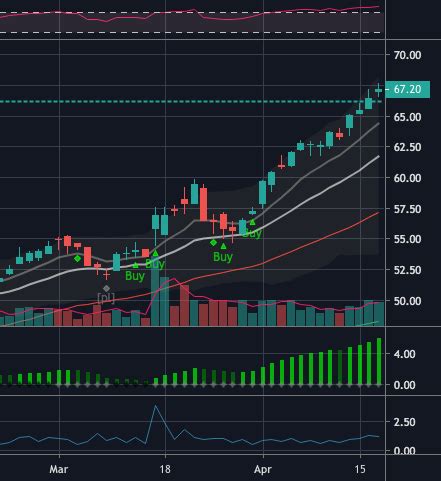 Money Maker Buy Sell Signals Easy To Use Indicator By Jzucchetto