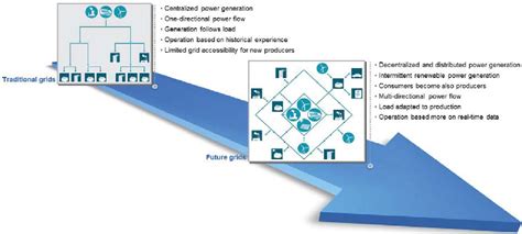 Figure 1 1 From The Use Of Synchrophasors For Wide Area Monitoring Of Electrical Power Grids