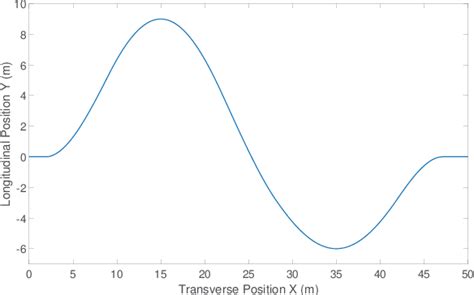 Figure 1 From Path Curvature Based Variable Weight Multi Constraint Mpc