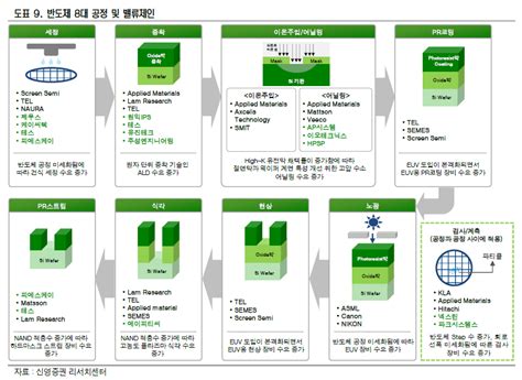 반도체 8대 공정 및 밸류체인