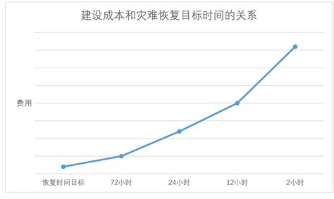 数据库容灾等级备份等级 Csdn博客 数据库容灾等级备份等级 Csdn博客