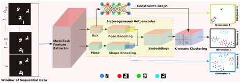 Proposed Multi Task Learning Based Subspace Clustering Framework
