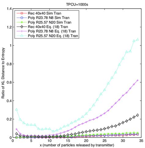 the ratio of k l distance between the simulation and model based pmfs