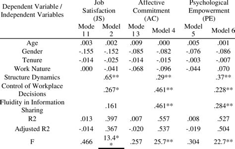 Multiple Linear Regression Analyses Download Scientific Diagram