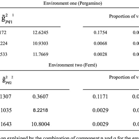 Proportion Of Variation Explained By Each Combination Of Components