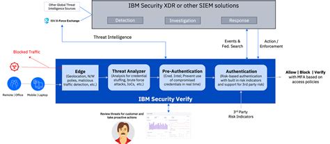 [sign Up For The Beta] Mitigate Large Scale Identity Based Attacks In