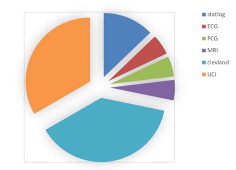 Most Frequently Utilized Dataset For Heart Disease Diagnosis Download