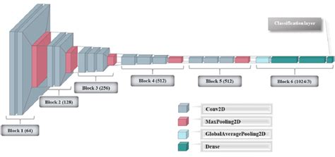 The Architecture Of The Proposed Deep Learning Model Download
