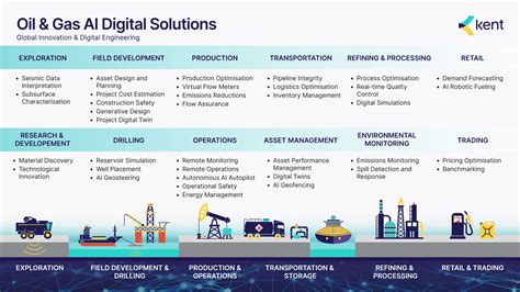 The Journey Of Ai In The Oil And Gas Industry Oil And Gas Middle East