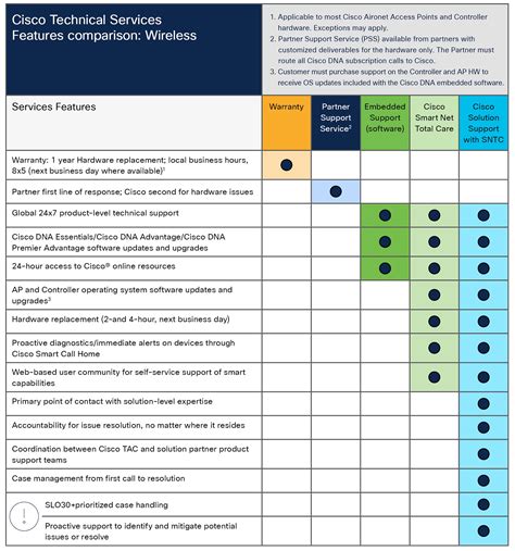 Cisco Wireless Ordering Guide Cisco