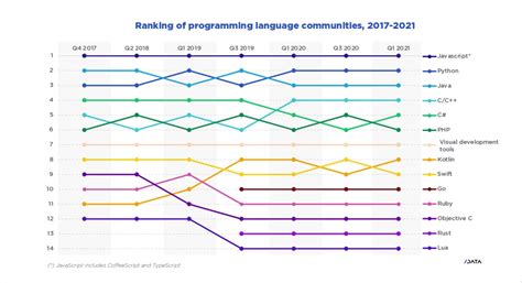 Langages De Programmation évolution Tendances Communautés Et Emploi
