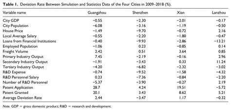 Deviation Rate Between Simulation And Statistics Data Of The Four