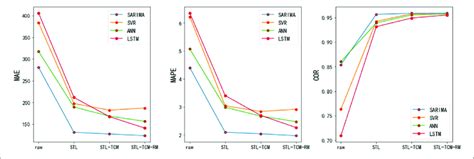 Comparison Between Different Models For 3 Month Ahead Forecasting Download Scientific Diagram