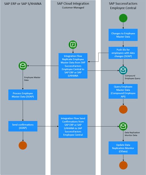 SAP Help Portal