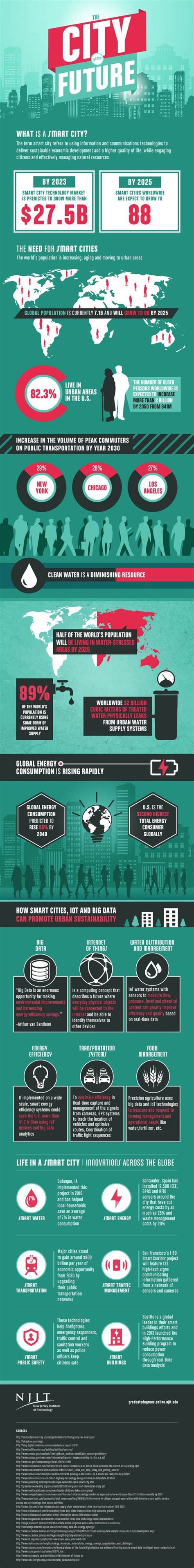 the city of the future r futurology