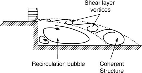 Figure 1 1 From On The Flow Characteristics Behind A Backward Facing Step And The Design Of A