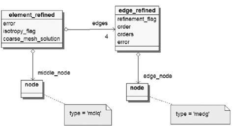 the uml diagram presenting the data structure managing mesh refinements