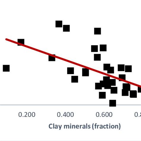 The Relationship Between Clay Minerals Concentration And The Porosity