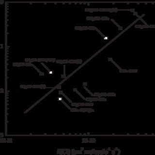 Linear Free Energy Plot Of Log K OH Against Log K Cl At Room Download Scientific Diagram