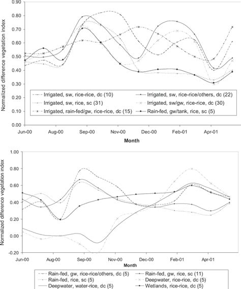 Ideal Temporal Signatures Ndvi Curves For The 12 Rice Classes The Download Scientific