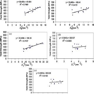 Strength YS Ultimate Tensile Strength UTS YS UTS Ratio Uniform Download Scientific