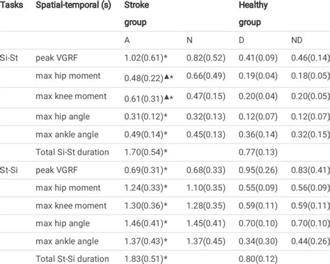 Spatial Temporal Parameters Between Si St And St Si Of Stroke And