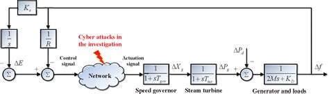 Figure 1 From A Resilient Controller For Frequency Regulation Of Power Grids Against Cyber