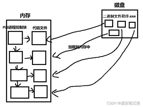 【linux】进程的基本概念（以及进程地址空间的初步了解） linux进程空间 csdn博客