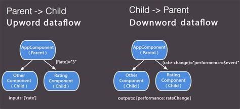 angular 2 component dataflow to the new blog