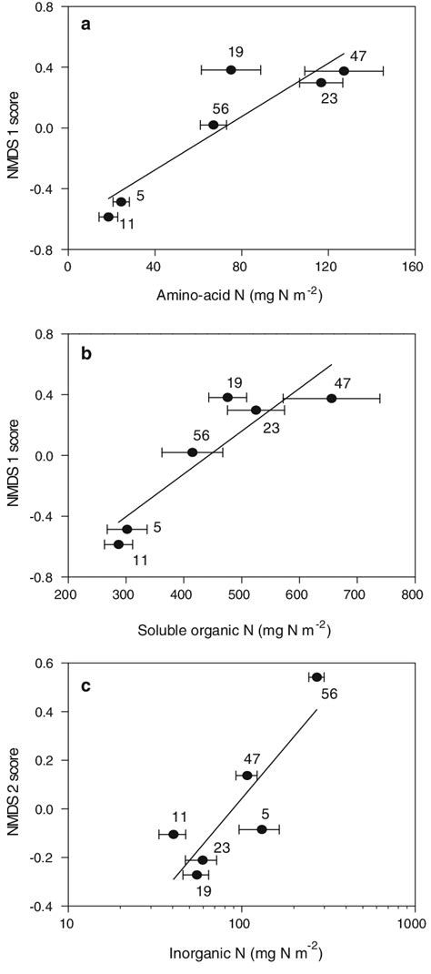 Nmds Axis 1 Scores Regressed Against Site Average A Soluble Amino Acid