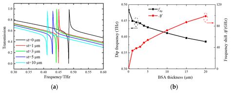 Double Strip Array Based Metasurfaces With Bics For Terahertz Thin