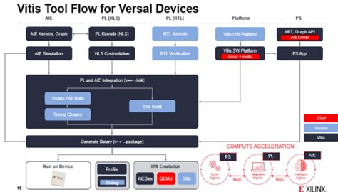 Designing With Versal Ai Engine 1 Architecture And Design Flow