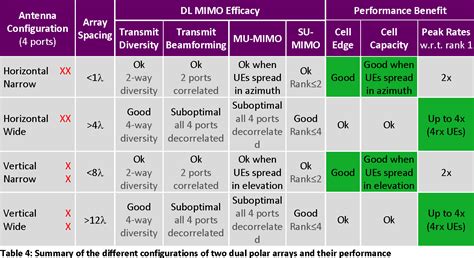 Table 4 From White Paper What Base Station Antenna Configuration Is Best For Lte Advanced
