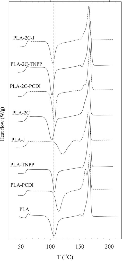 Figure 1 From Crystallization Behavior And Morphology Of Polylactide