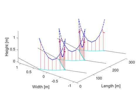 Dynamic Pantograph Catenary Interaction Rv43 Kth