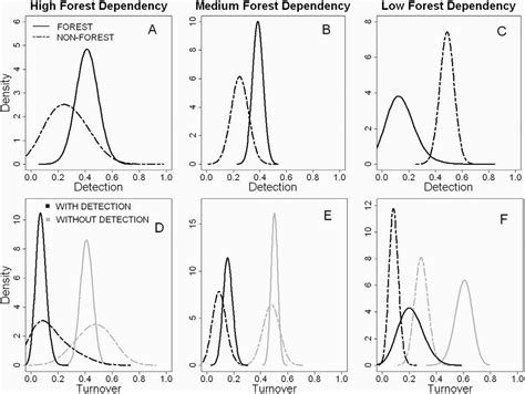 Figure 2 From Detection Biases Yield Misleading Patterns Of Species