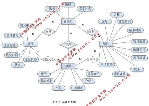 项目申请与管理平台的设计与实现 php5 mysql php 56设计资料网