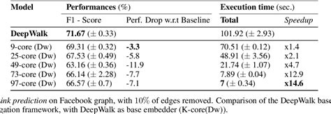 About Graph Degeneracy Representation Learning And Scalability