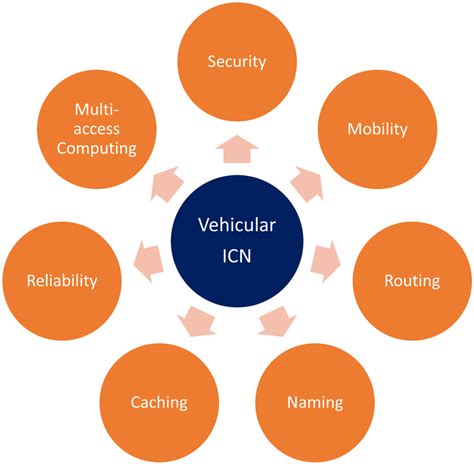 An Example Of Research Challenges Faced By Vehicular Icn Download