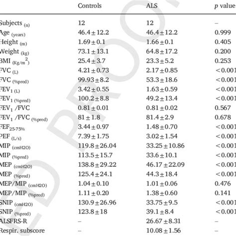 anthropometric absolute and predicted values of lung function
