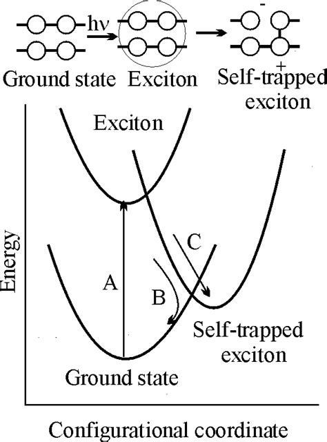 Scheme Of Formation And Configurational Coordinate Diagram For Optical