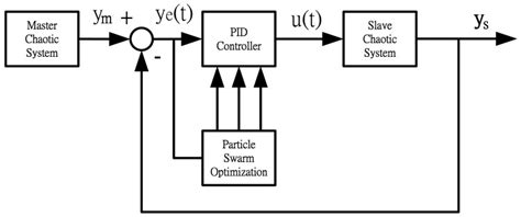 Block Diagram Of Pid Controlled Chaotic Synchronization System Of The